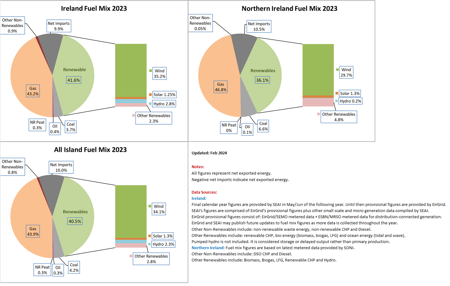 System and Renewable Data Reports | Grid Information | EirGrid